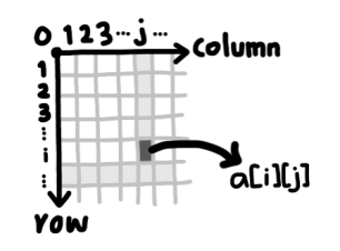 [Python] 코드업(CodeUp) 문제집 기초 100제 [기초-리스트] 6092~6098 — MJ's Development Diary