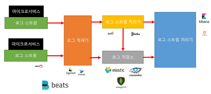 [spring boot 설정하기-22] spring cloud sleuth와 zipkin 설정 및 테스트 소스