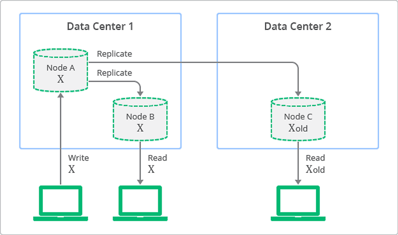 [AWS/DynamoDB] Explore DynamoDB with the CLI — Olive-Su Tech Archive ☄︎