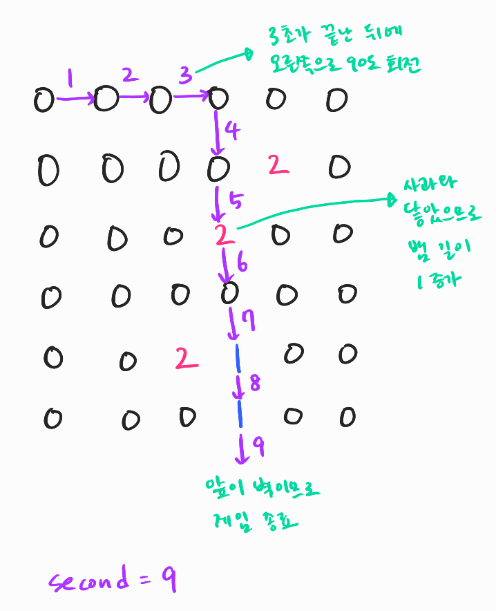 [백준 / Java] 3190: 뱀 (시뮬레이션, 자료구조)