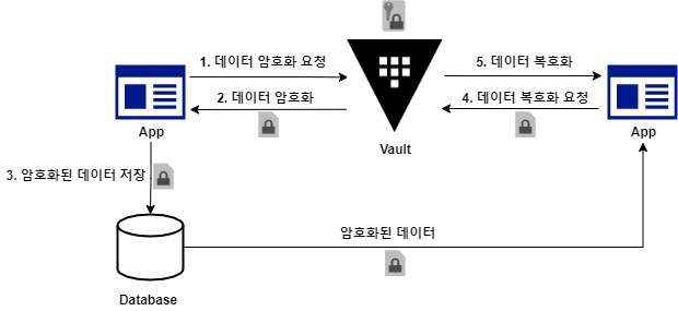 Vault Transit Secret Engine 사용하기