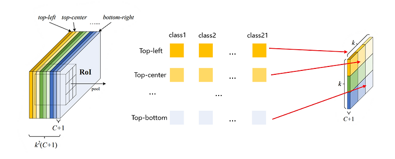 R-FCN: Object Detection via Region-based Fully Convolutional Networks 요약