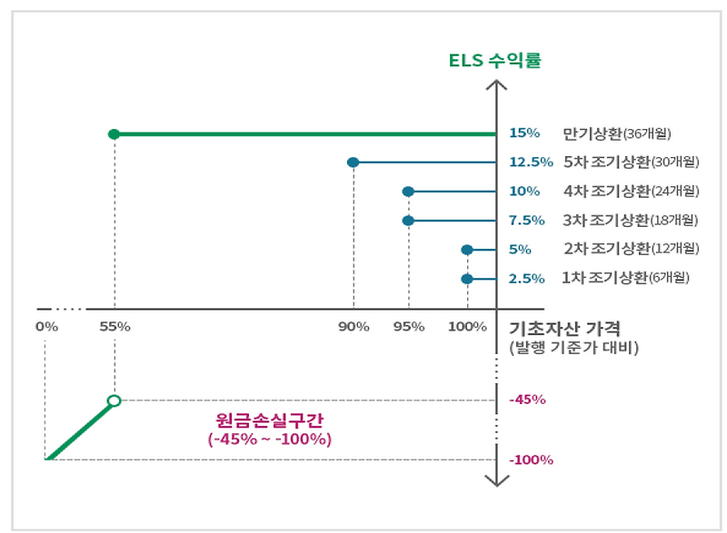 주가연계증권(ELS)과 파생결합펀드(DLF)