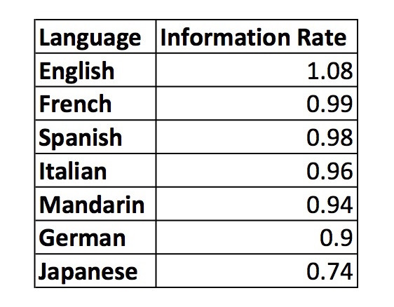 Most Efficient Language (when spoken)