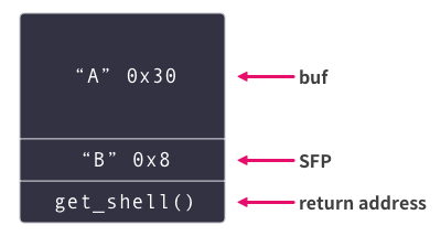 [Stack Buffer Overflow] Return Address Overwrite을 통한 실행 흐름 조작