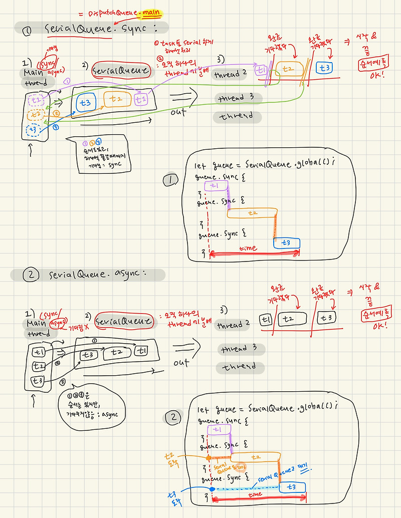 [사전캠프 TIL 6일차] GCD (Serial vs. Concurrent) :: (블로그 이사중... ^^*~~~)비둘기의 iOS🔥⏱️⏩