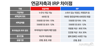 연금저축펀드 VS IRP 비교