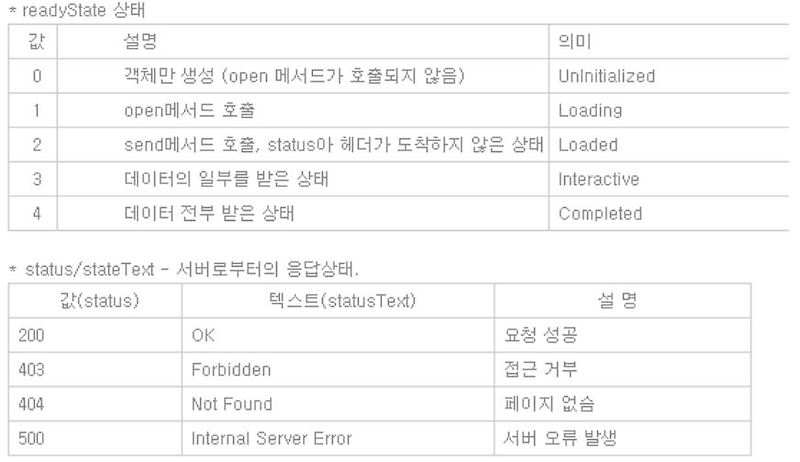 readyState == 4 뜻