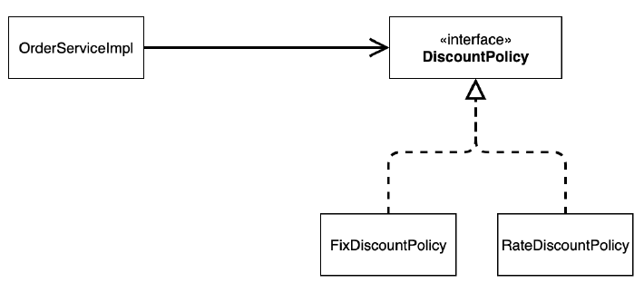 [Spring] DI, DIP, IOC