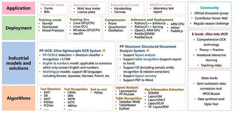 PP-OCR 기술 리뷰