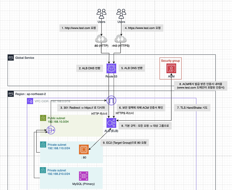 Web Service 3 Tier Architecture (2) - Global Service (Route 53, ACM ...