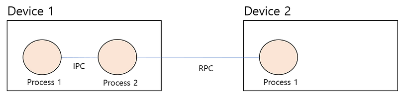 IPC와 RPC 차이