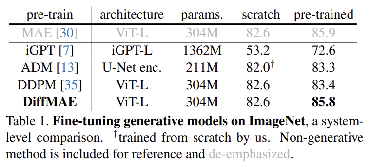 [Review] Diffusion Models as Masked Autoencoders