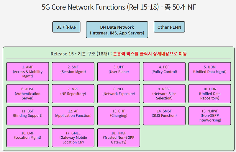 3GPP Rel-15 ~ Rel-18에 따른 5G Core NF(Network Function) 종류와 진화