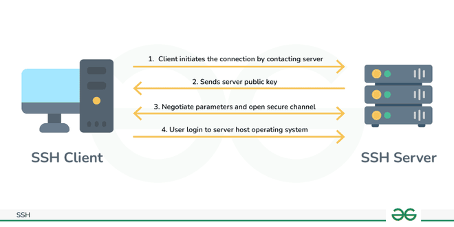 SSH