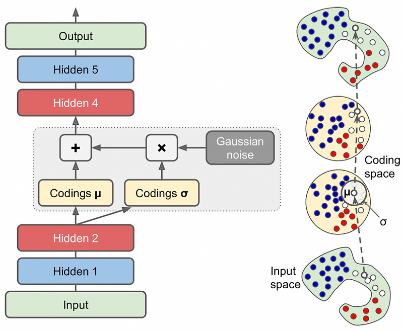 17.8 Variational AutoEncoder