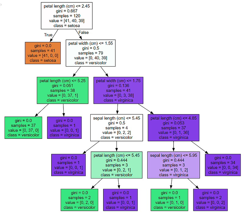 분류(Classification) - 1