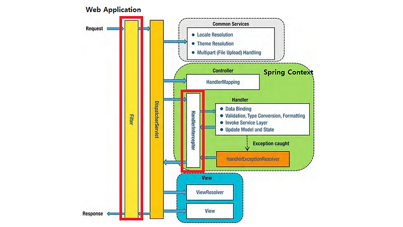 Spring Security [2] - 예외 처리 AuthenticationEntryPoint & AccessDeniedHandler