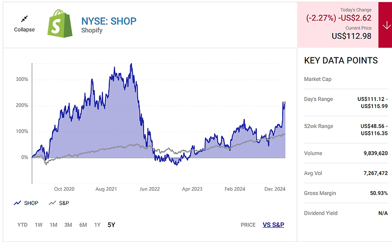 Shopify,Roblox,Alphabet,PayPal