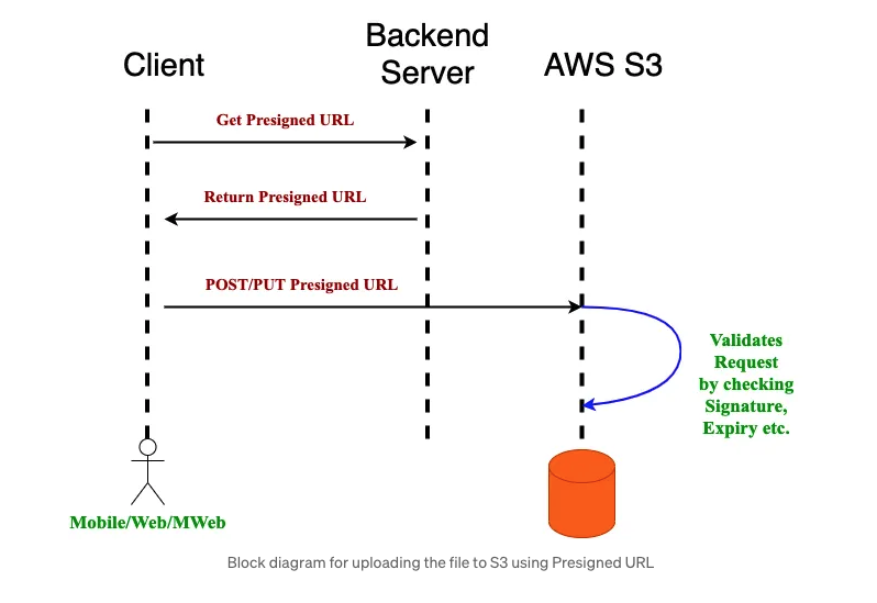 AWS Presigned URL로 트래픽 낮추기