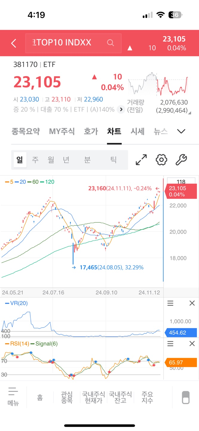 분배금을 지급하지 않는 ETF 미래에셋 Tiger 미국Tech10 indxx ETF