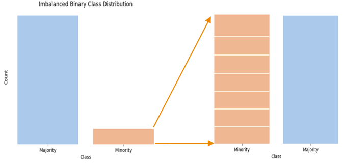 [머신러닝] Oversampling & Undersampling