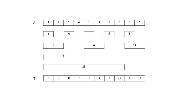 [Algorithm] 구간 질의 :: Blue-Moon의 정리노트!!