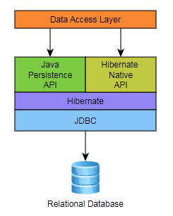 POJO(Plain Old Java Object)와 POJO Framework