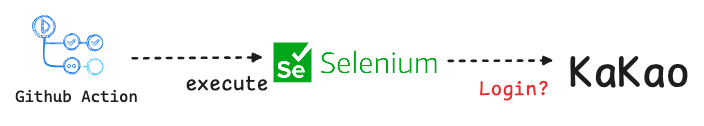 Github Action에서 Selenium 실행시키기