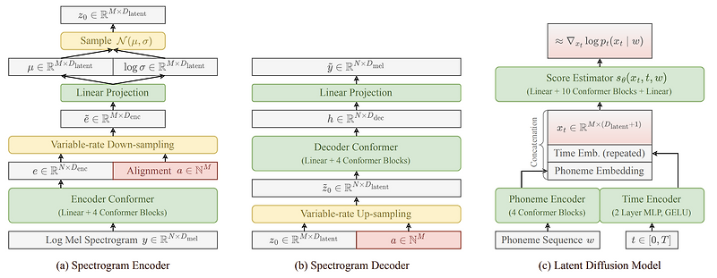 [Paper 리뷰] DiffVoice: Text-to-Speech with Latent Diffusion
