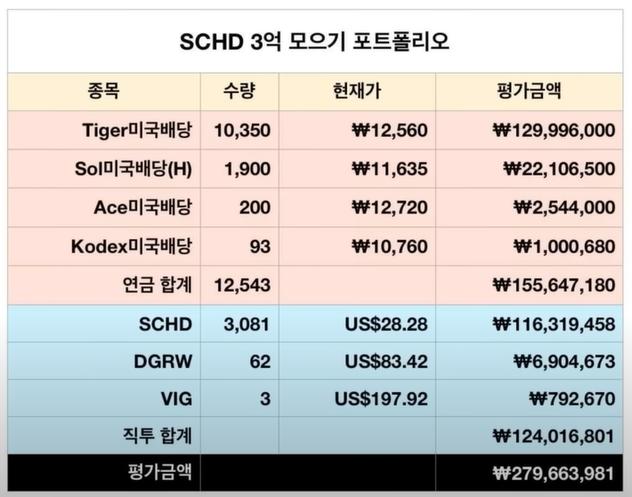 포트폴리오: SCHD 3억, QQQ, S&P500 모으기