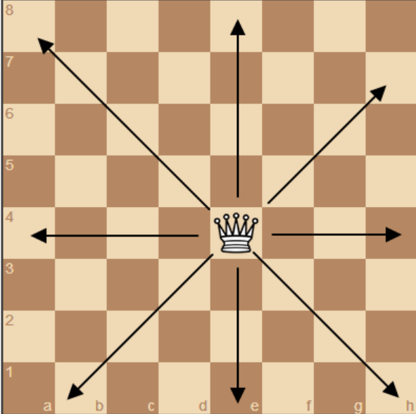 [9663] N-Queen :: Dizlet-Algorithm