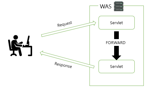 [Web] forward, redirect 방식의 의미와 차이