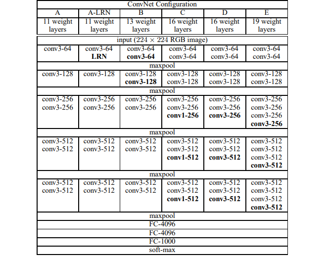 [Paper Review] Very Deep Convolutional Networks for Large-Scale Image Recognition