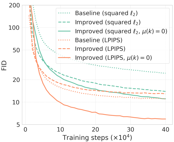 Improved Techniques for Training Consistency Models