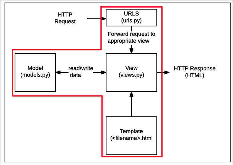 Django - Design Patterns