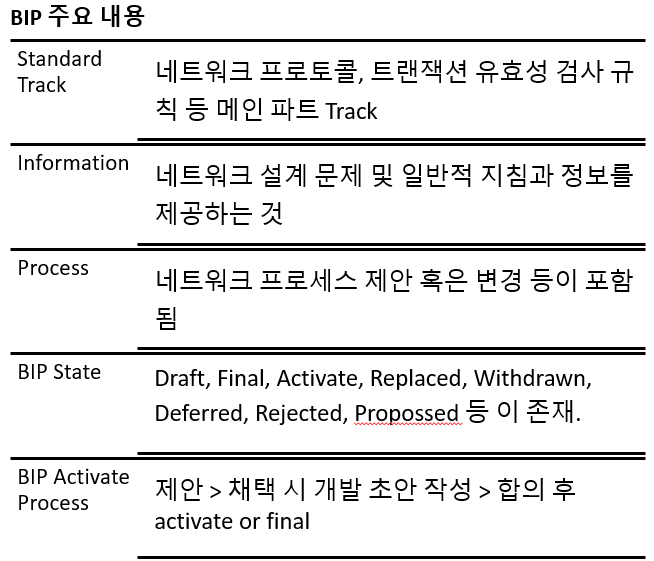 Bitcoin 개발 그룹 BIP(Bitcoin Implementation Proposal)에 대해 알아보자