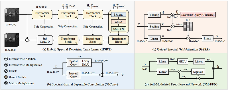 [논문 리뷰] Hybrid Spectral Denoising Transformer with Guided Attention