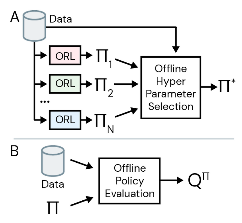 [RL][Review] Hyperparameter Selection for Offline Reinforcement Learning