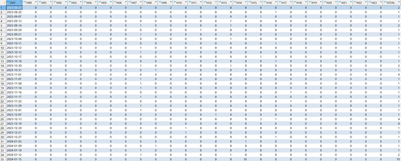 [Oracle] oracle log switch 횟수 조회