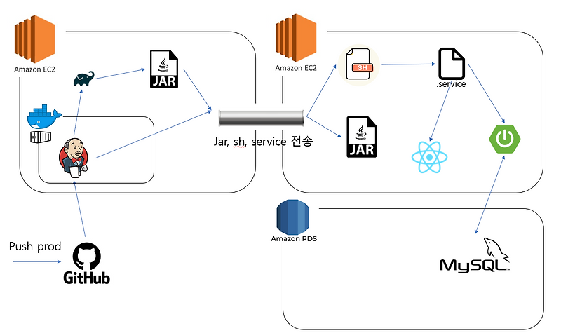 [항해99][17기] jenkins 2.414 + Springboot CI/CD 파이프라인 구축 — 서병렬 개발