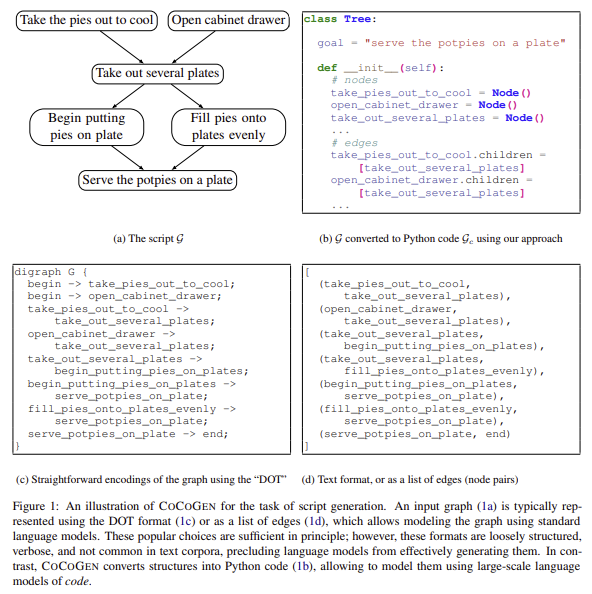 Language Models of Code are Few-Shot Commonsense Learners