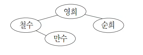 [BOJ] 2533 - 사회망 서비스(SNS) :: 넘치게 채우기