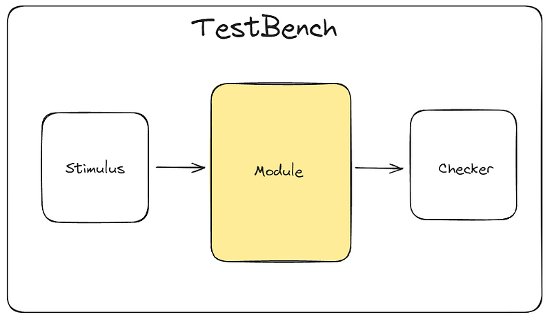 FPGA TestBench 및 기초 지식