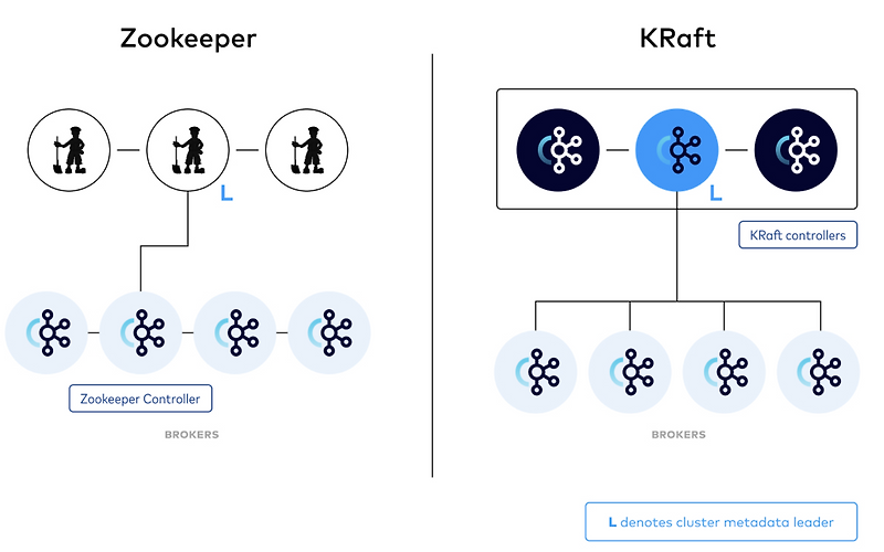 [Kafka] Kafka 설치 (with KRaft) 및 PUB/SUB 테스트 코드 (with Python) 실습