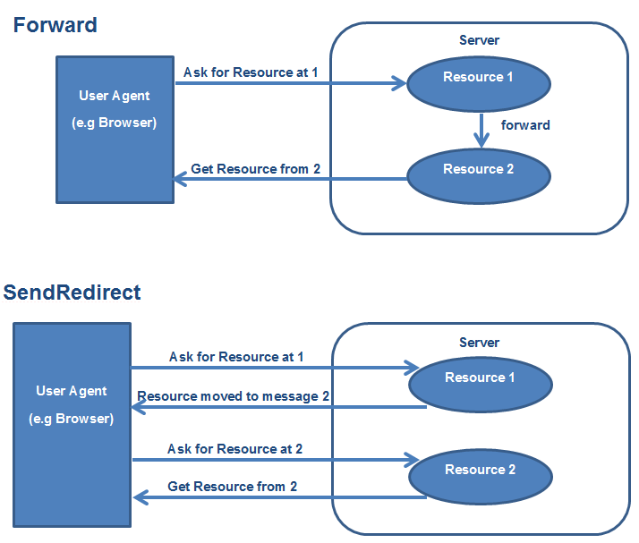 [JSP] forward(포워드) vs sendRedirect(리다이렉트) 방식 차이 — 💫My Tech Blog