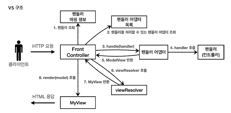 [스프링 MVC] 유연한 컨트롤러1 - v5 (어댑터로 리팩토링 with v3)