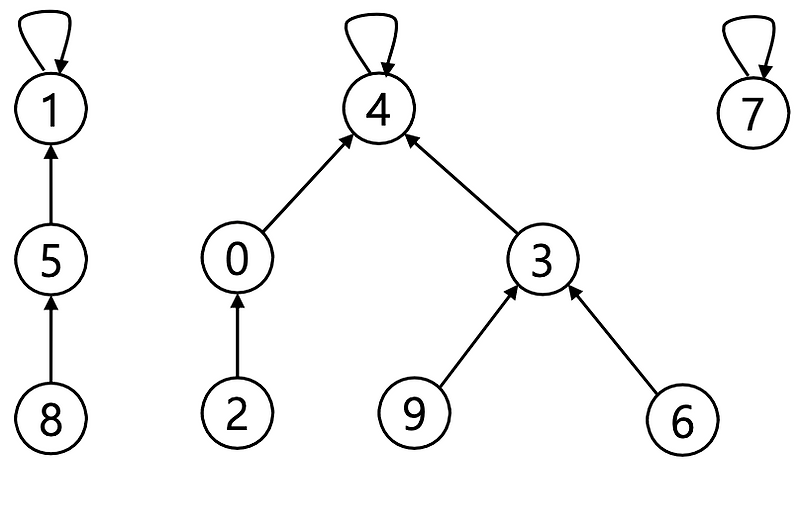 Union-Find (Disjoint-Set) Data Structure -1