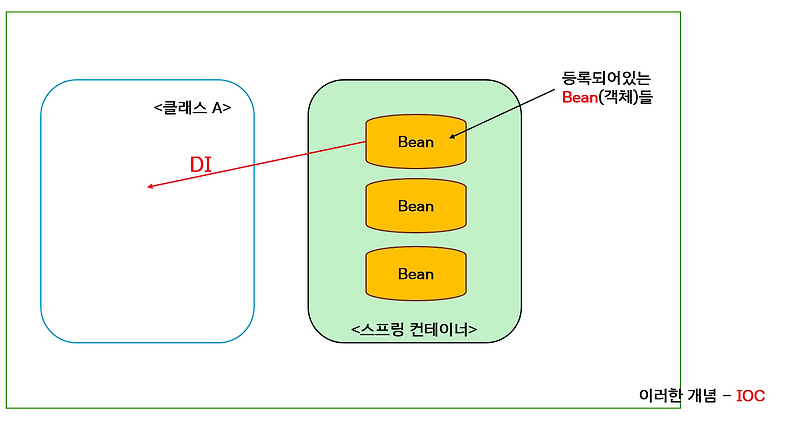 [Spring] IoC, DI, Bean 개념 & Bean 등록