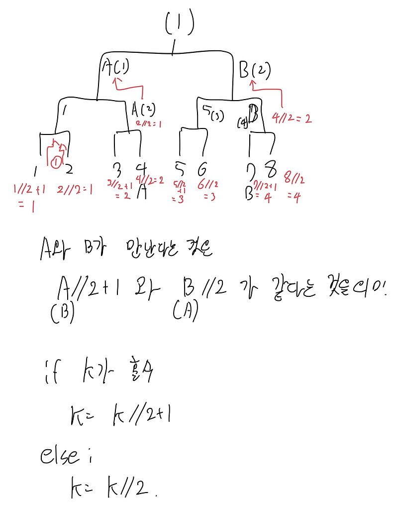 [Python] 예상 대진표 (프로그래머스 Lv2 파이썬) — 우린 모두 모났으니, 둥글게 살자